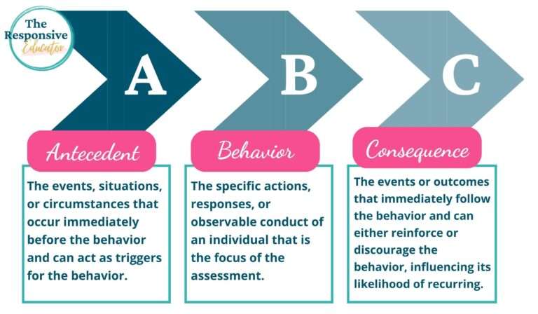 How to Identify Behavior Triggers: Tips for Effective Behavior Observations - Behavior ...